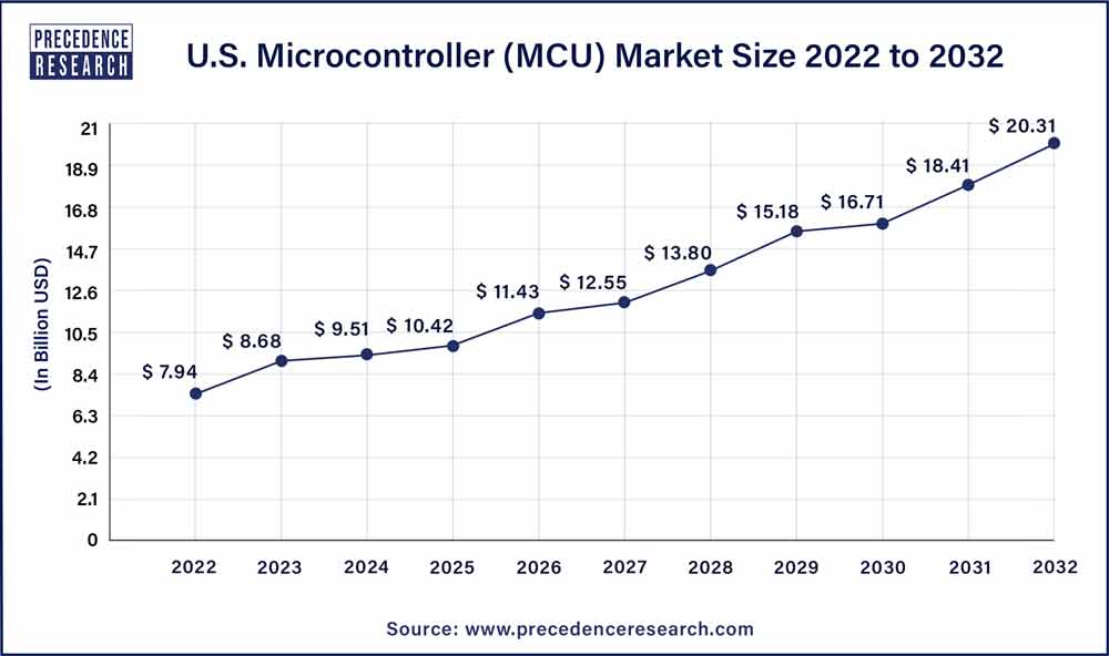 Microcontroller Market Size to Reach USD 69.08 Bn by 2032