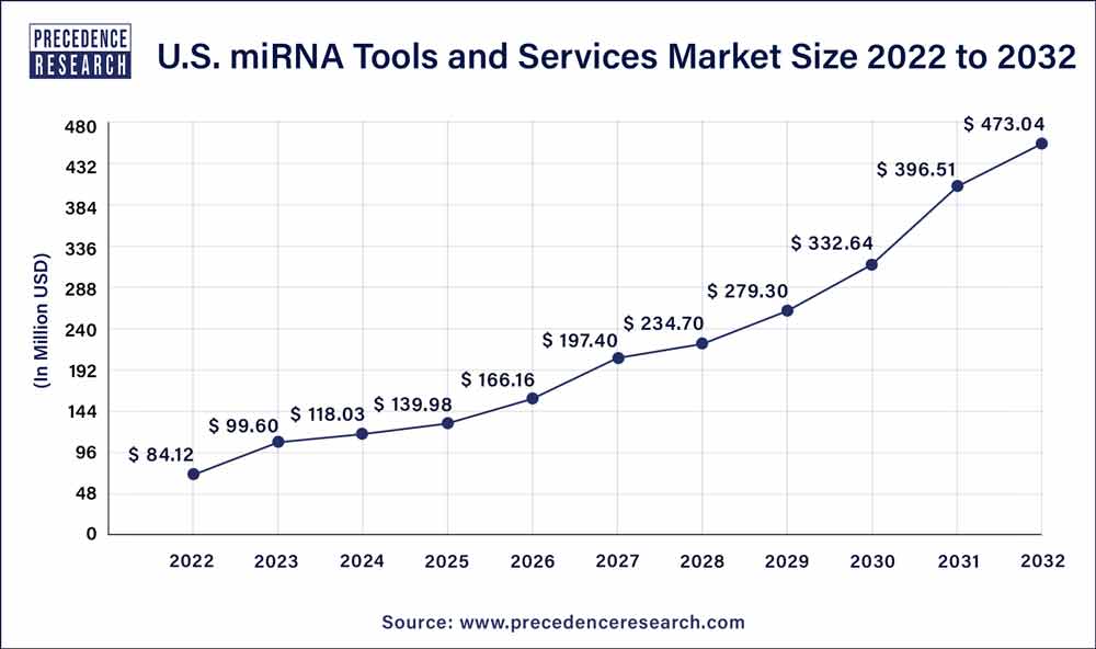 miRNA Tools And Services Market Size To Hit USD 1,795.89 Mn By 2032