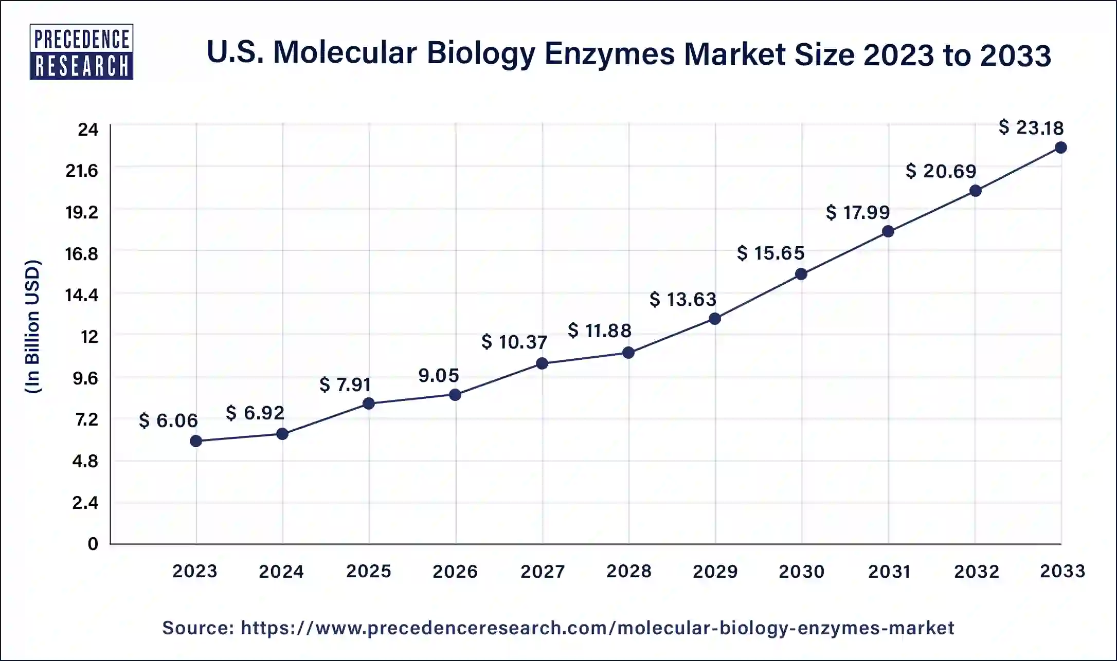 Molecular Biology Enzymes Market Size, Trends, Report 2033