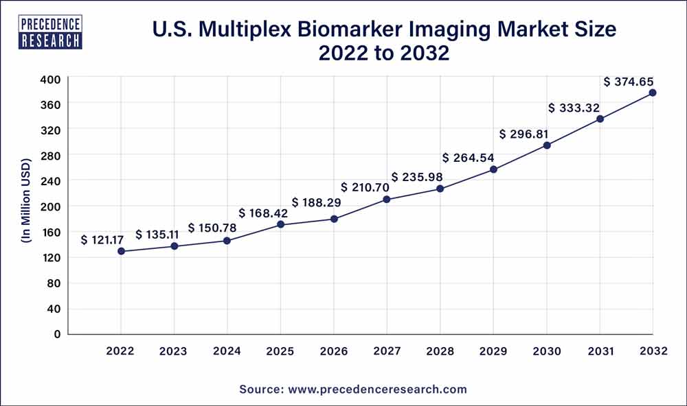 Multiplex Biomarker Imaging Market Size, Growth, Report 2032