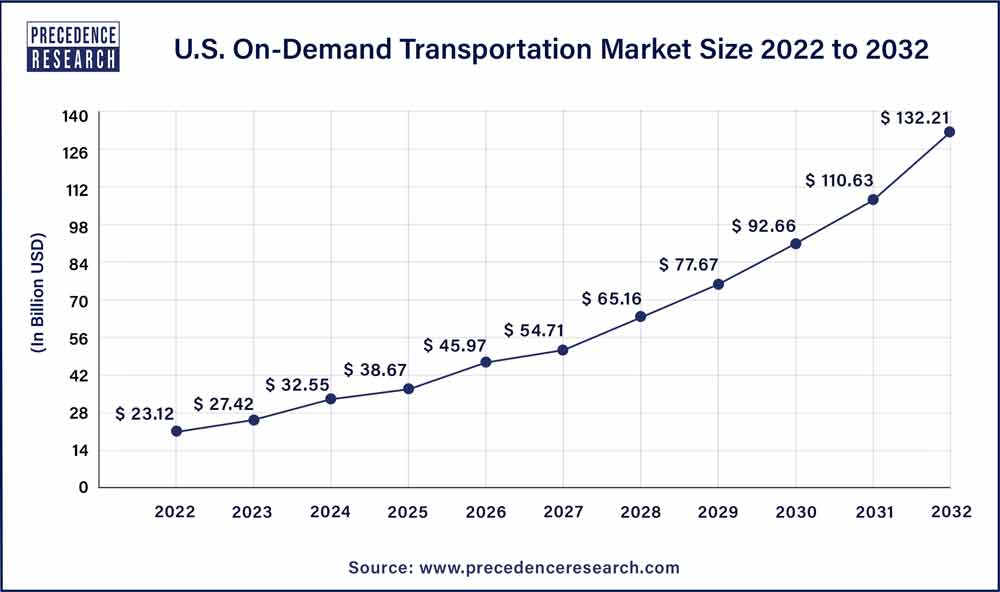 On-Demand Transportation Market Size to Hit USD 589.75 Bn By 2032