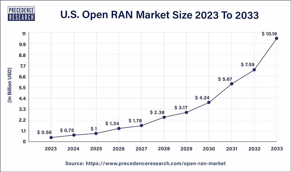 Open RAN Market Size to Hit USD 32 Billion by 2033