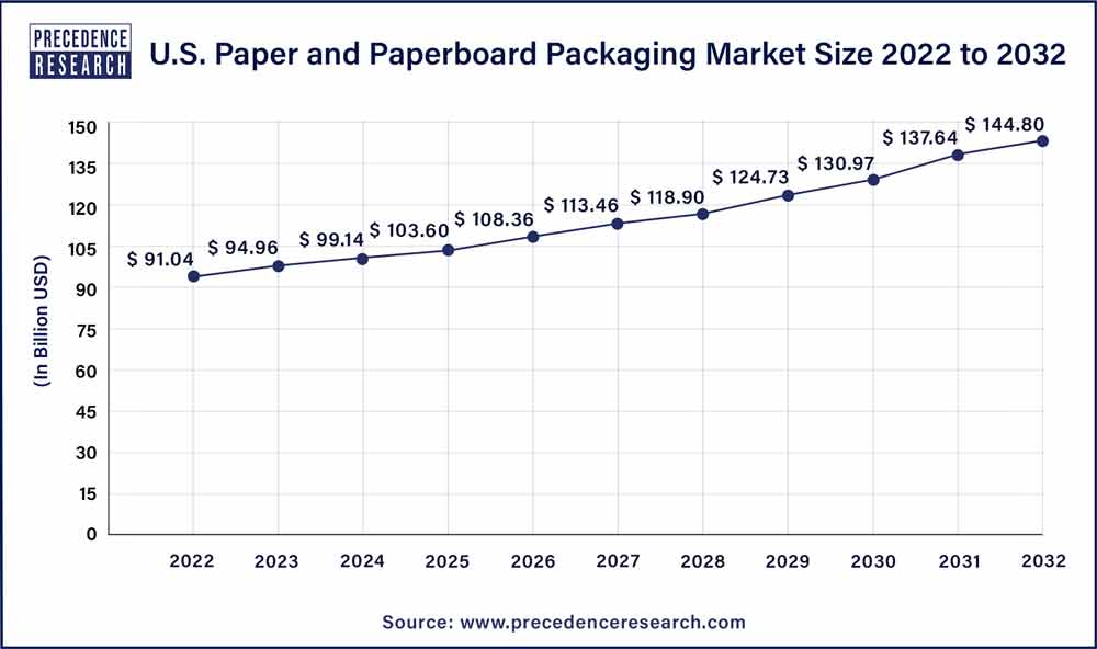 Paper And Paperboard Packaging Market Size, Report By 2032