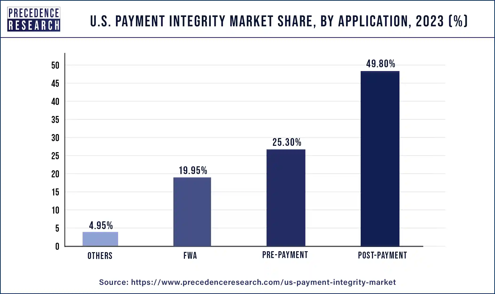 U.S. Payment Integrity Market Size, Share, Trends, Report 2033