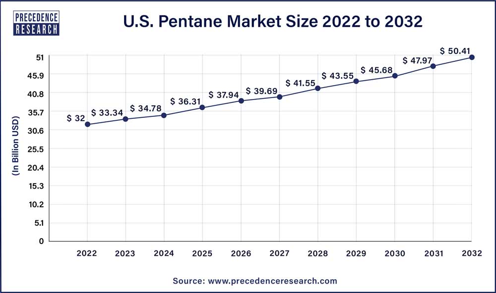 Pentane Market Size To Hit USD 177.34 Billion By 2032