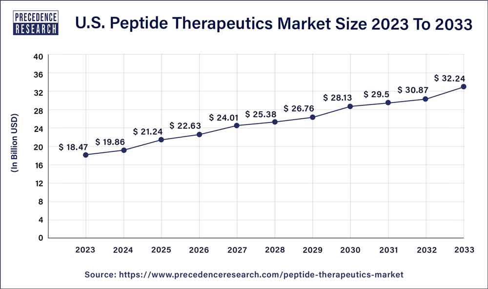 Peptide Therapeutics Market Size to Hit USD 80.44 Billion by 2033