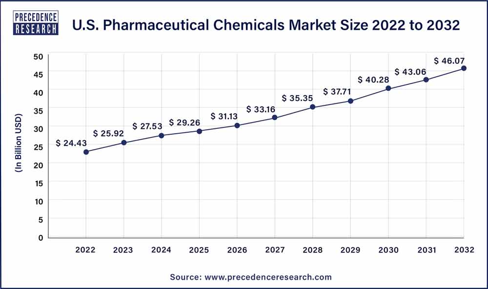 Pharmaceutical Chemicals Market Size, Report 2023 to 2032