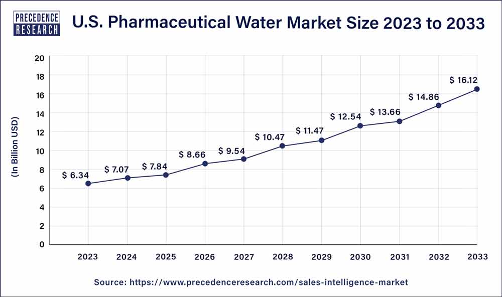 Pharmaceutical Water Market Size to Hit USD 95.14 Bn by 2033