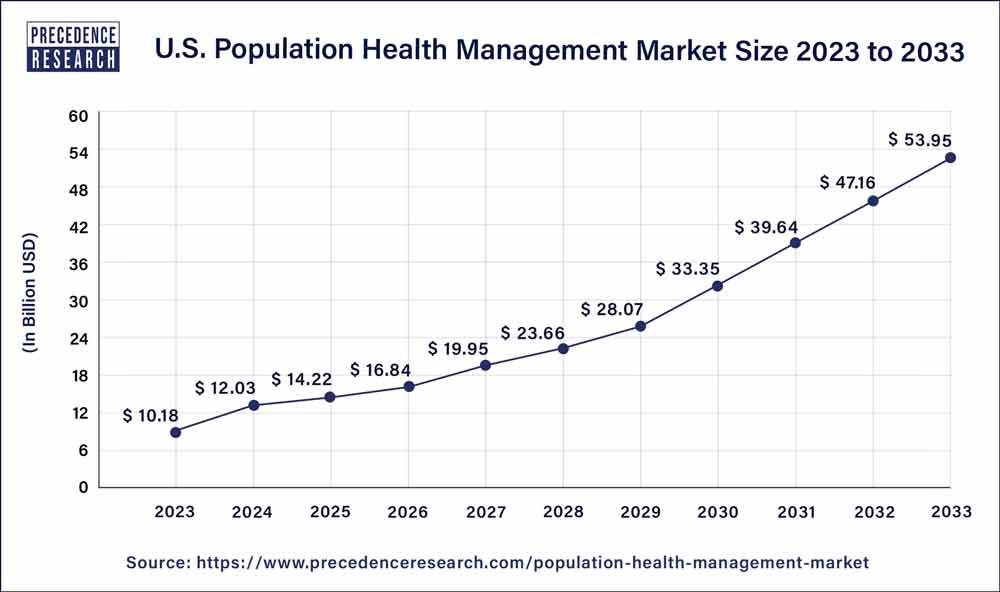 Population Health Management Market Size, Report 2024-2033