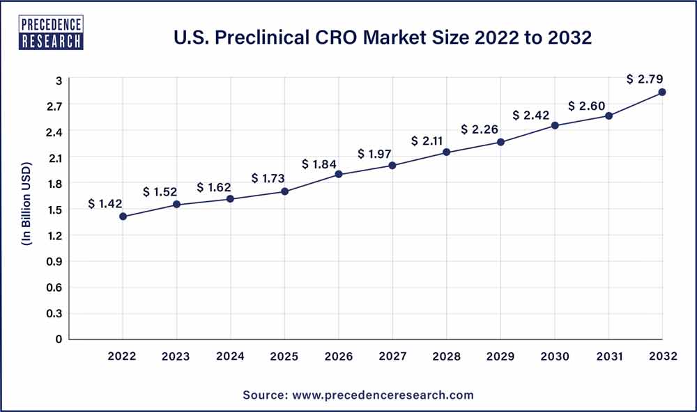 Preclinical CRO Market Size to Worth Around USD 11.18 BN by 2032