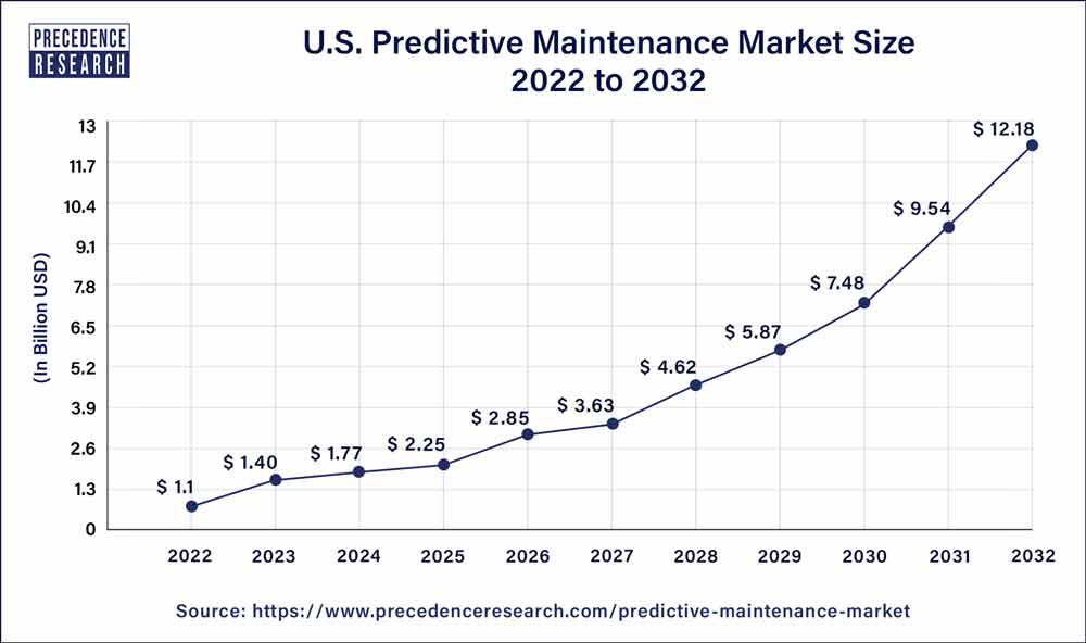 Predictive Maintenance Market Size, Report 2023 To 2032