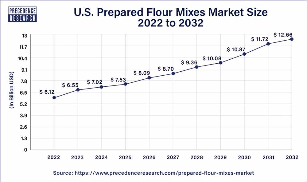 Prepared Flour Mixes Market Size, Industry Report 2023-2032