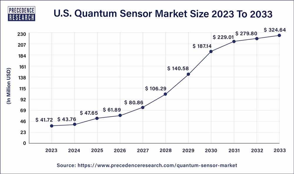 Quantum Sensor Market Size to Hit USD 1,170.81 Million by 2033