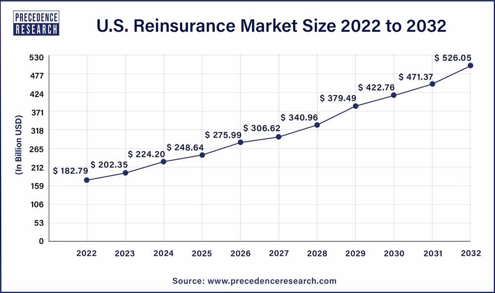 Reinsurance Market Size To Hit USD 1,670.01 Billion By 2032