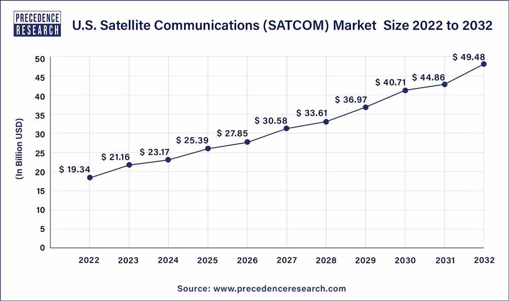Satellite Communications (SATCOM) Market 2023-2032