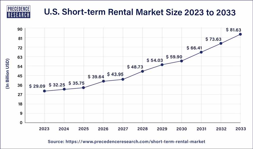 Short-term Rental Market Size to Hit USD 315.18 Bn by 2033 Short-term Rental Market Size to Hit USD 315.18 Bn by 2033