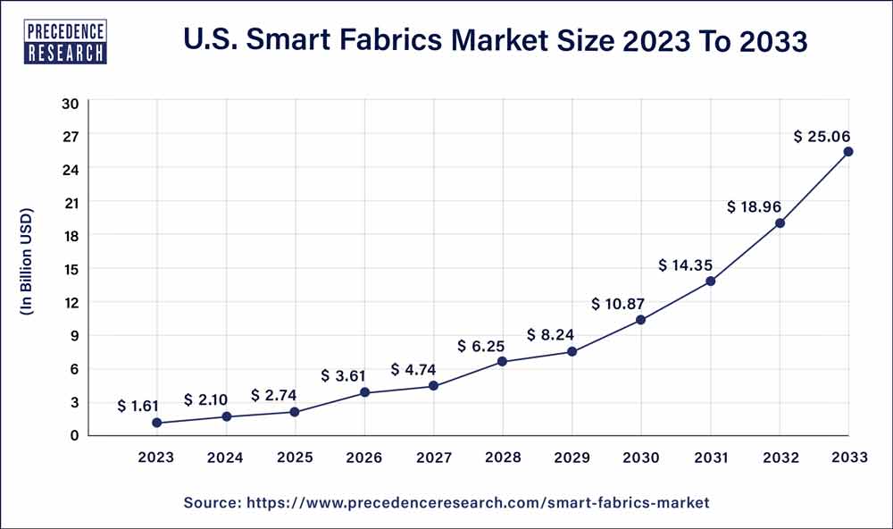 Smart Fabrics Market Size to Hit USD 72.26 Billion by 2033