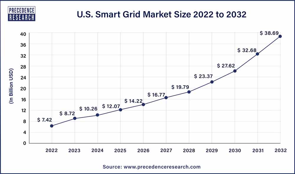 Smart Grid Market Size to Reach US$ 166.77 Billion by 2032
