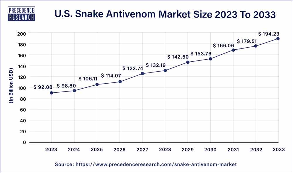 Snake Antivenom Market Size to Hit USD 648.50 Bn By 2033
