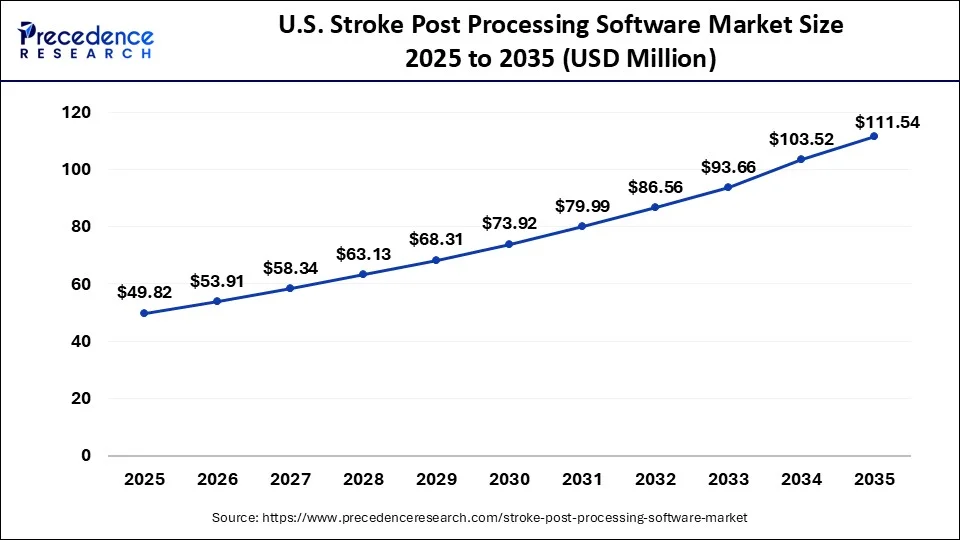 Stroke Post Processing Software Market Size To Hit USD 458 81 Mn By 2034 Stroke Post Processing Software Market Size To Hit USD 458 81 Mn By 2034