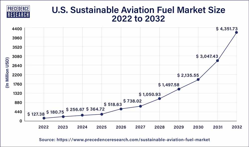 Sustainable Aviation Fuel Market Size, Share, Report 2023-2032 Sustainable Aviation Fuel Market Size, Share, Report 2023-2032