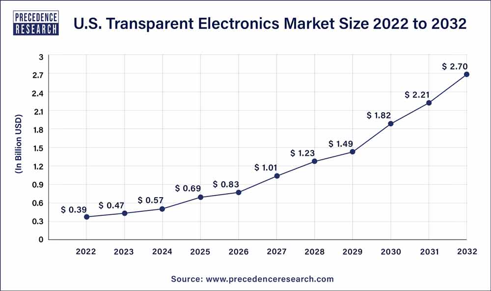Transparent Electronics Market Size To Hit USD 8.38 Bn By 2032