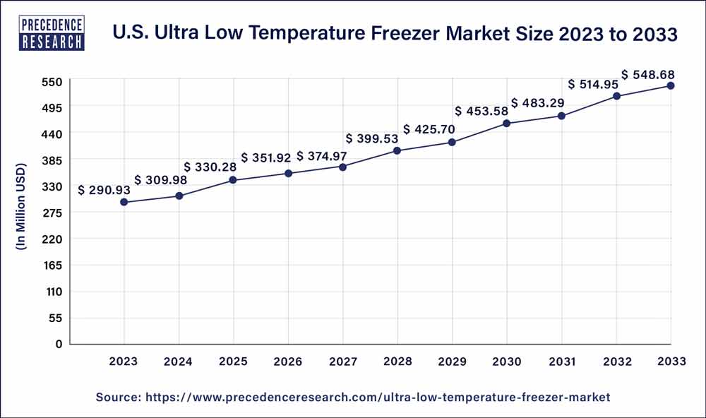 Ultra Low Temperature Freezer Market Size, Report By 2033