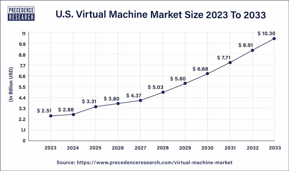 Virtual Machine Market Size to Reach USD 39.07 Bn By 2033