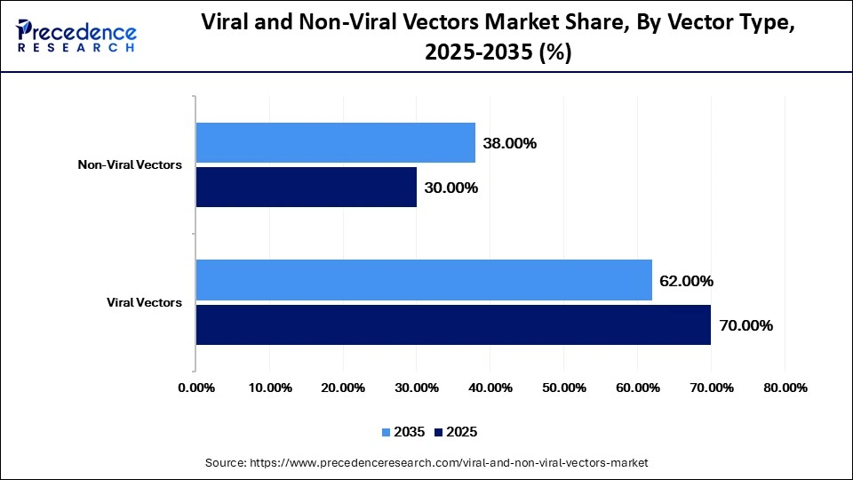 Viral and Non-Viral Vectors Market Size to Hit USD 48.37 Billion by 2035