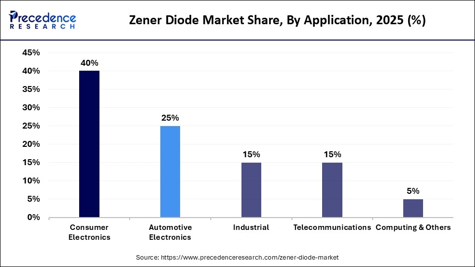 Zener Diode Market Size to Hit USD 1,799.11 Million by 2035