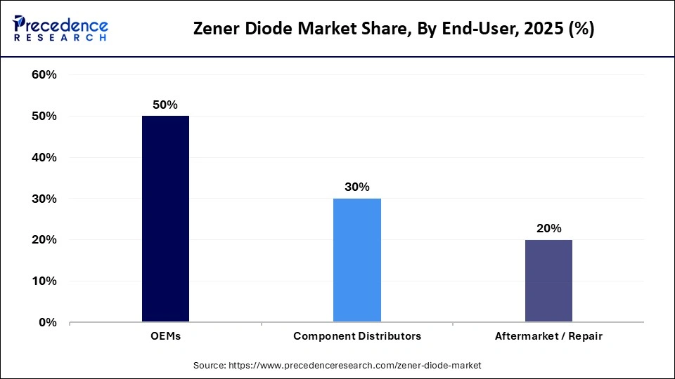 Zener Diode Market Size to Hit USD 1,799.11 Million by 2035